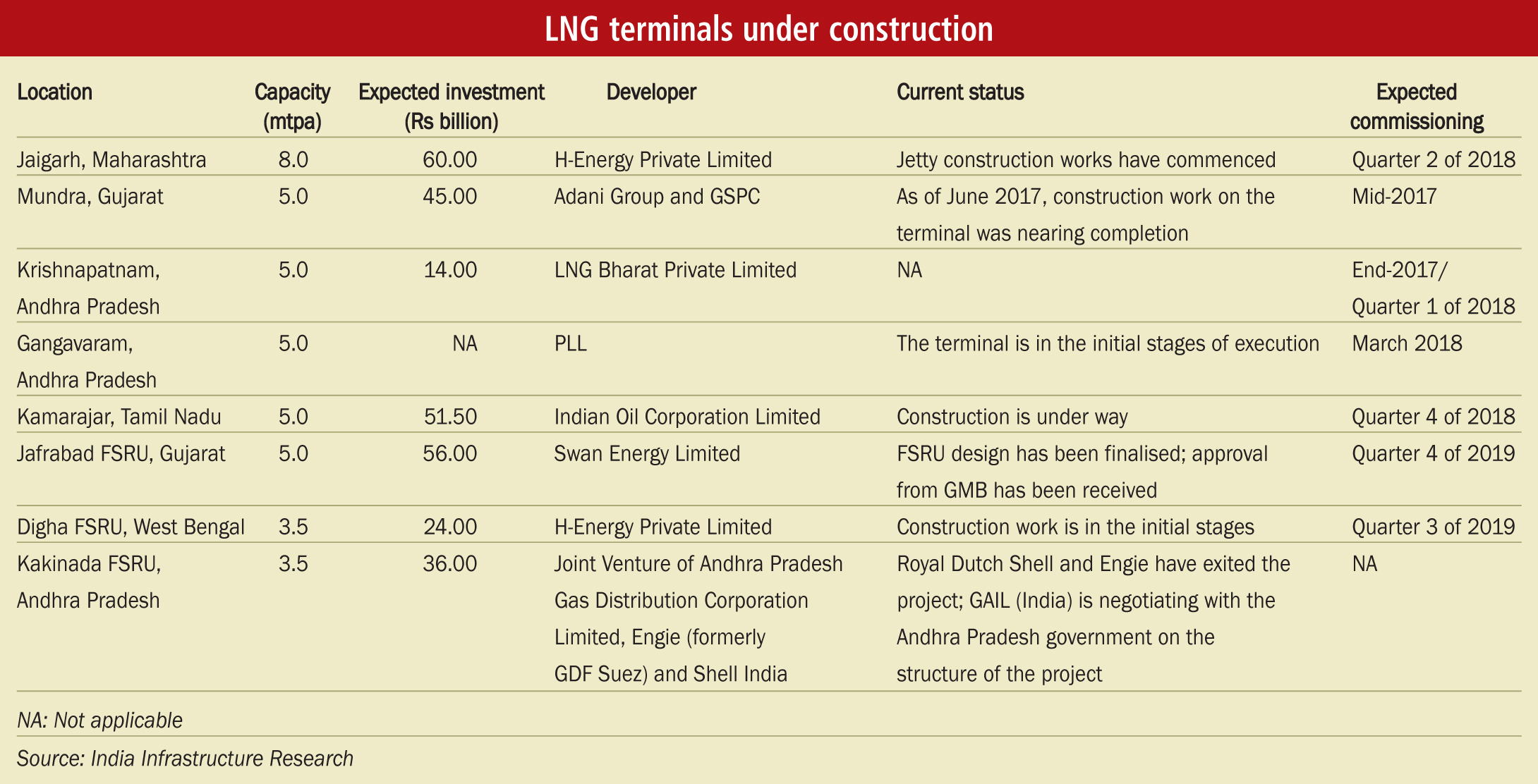 Reducing the Gap – Indian Infrastructure